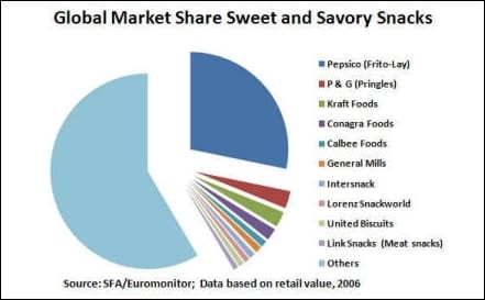 What is happening in the savory snacks market? | PotatoPro