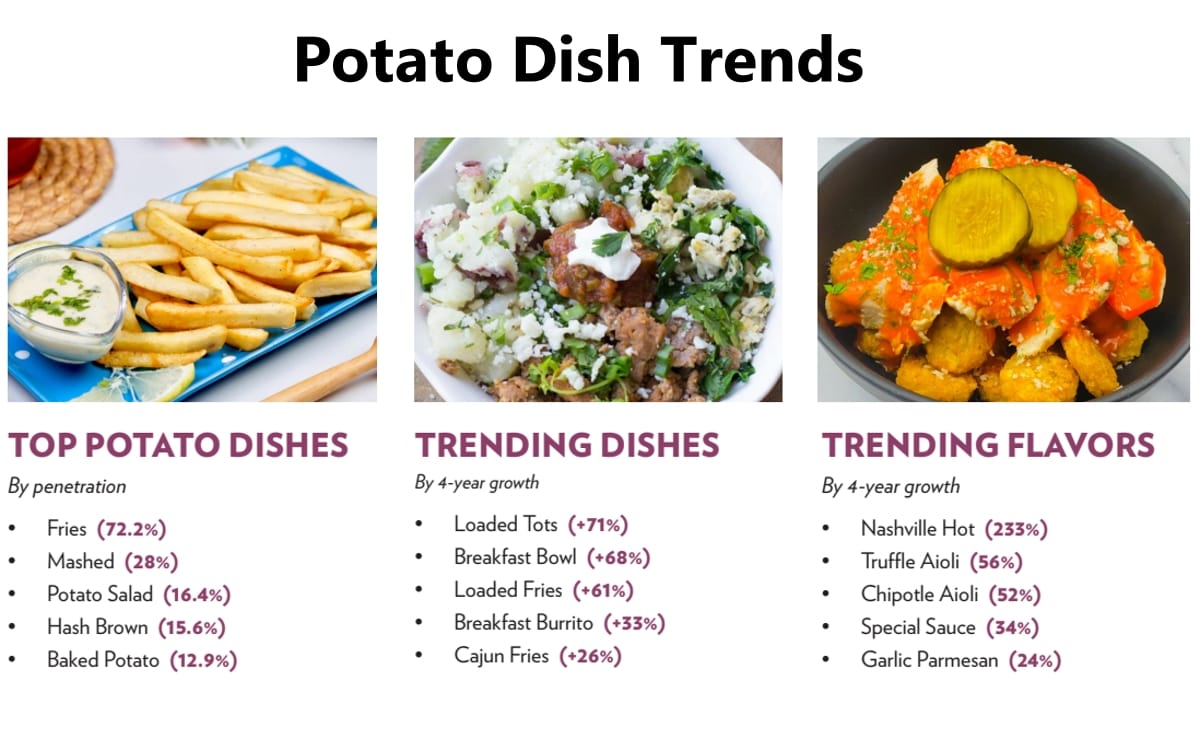 Potatoes a top menu performer as loaded drums, fries, bowls entice ...